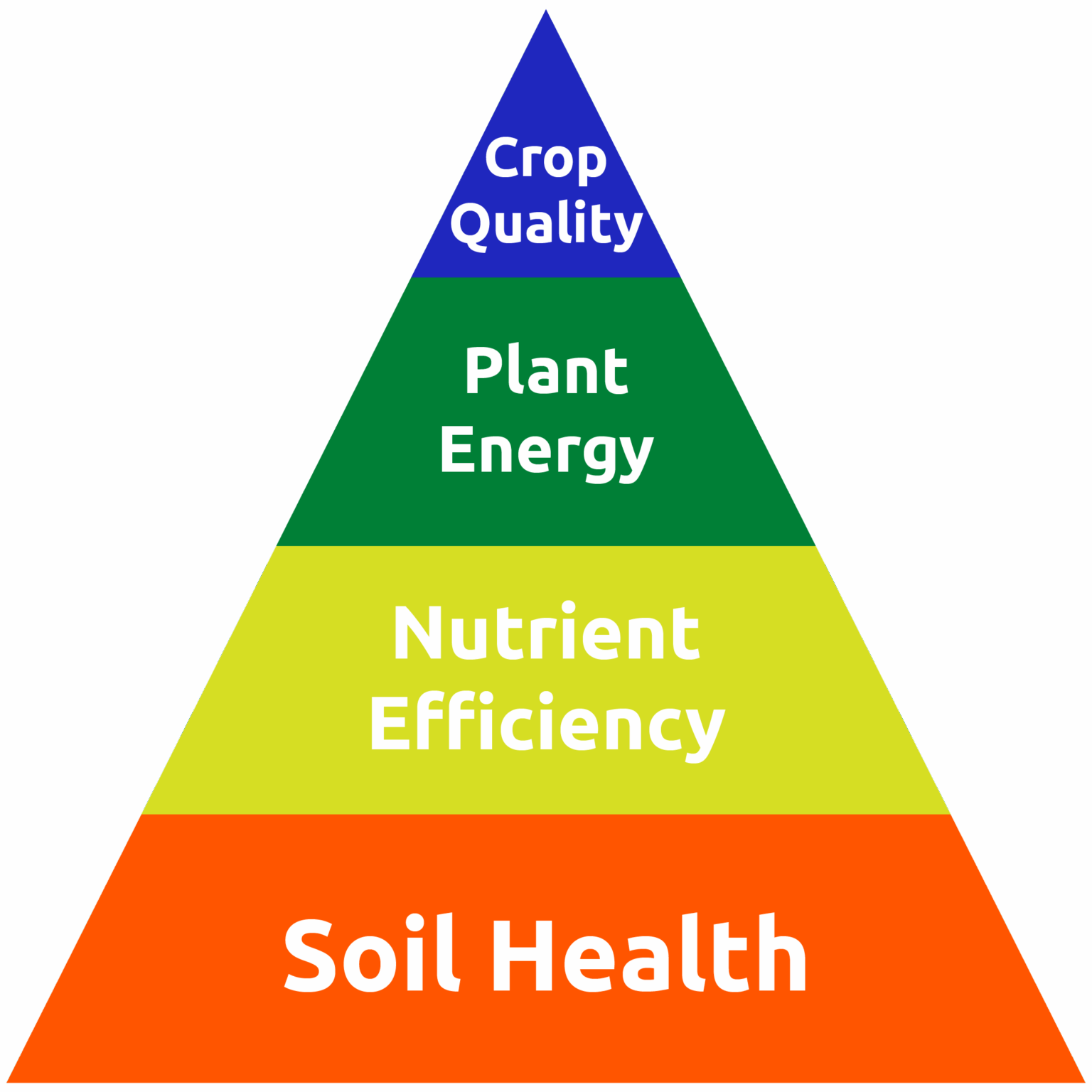 The DRIS Methodology - DRIS