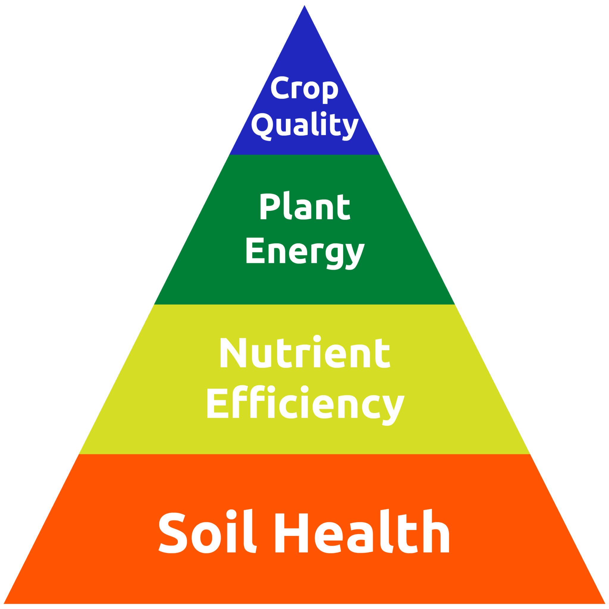 The DRIS Methodology - DRIS
